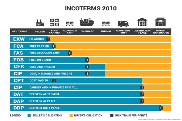 Incoterms là gì - Công Ty TNHH Dịch Vụ Tư Vấn CAF